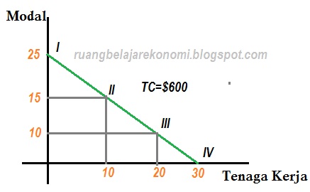 Contoh Kurva Pembentukan Isoquant dan Isocost