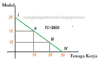 Contoh Kurva Pembentukan Isoquant dan Isocost - Belajar Ekonomi