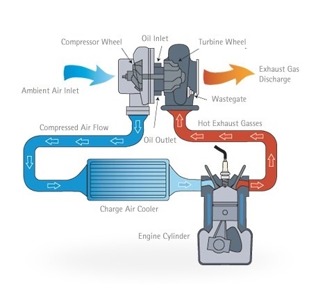 Fungsi Turbocharger Pada Mesin Diesel - Blog Tips Otomotif Mobil Motor