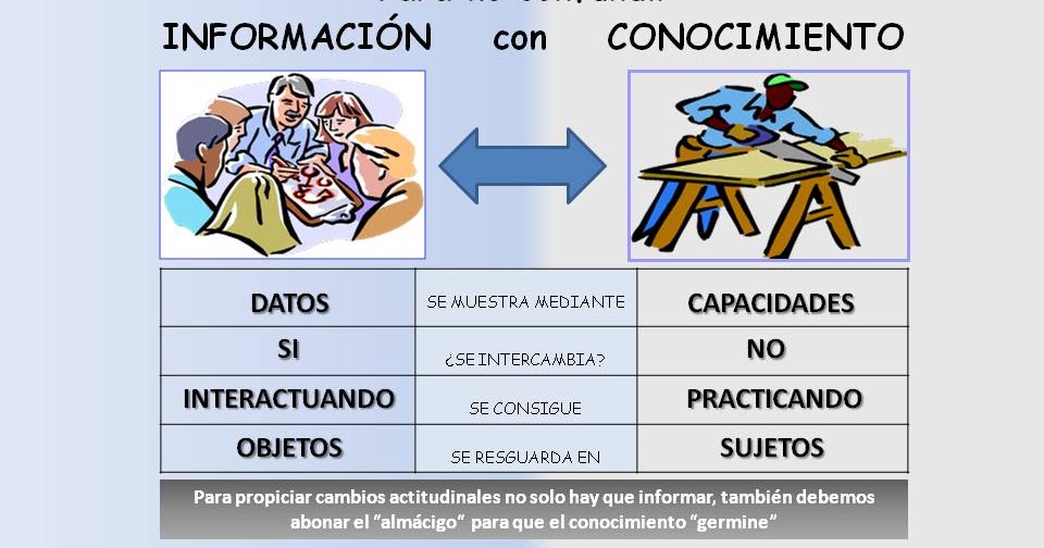 Para no confundir INFORMACIÓN con CONOCIMIENTO | Extensión para ...