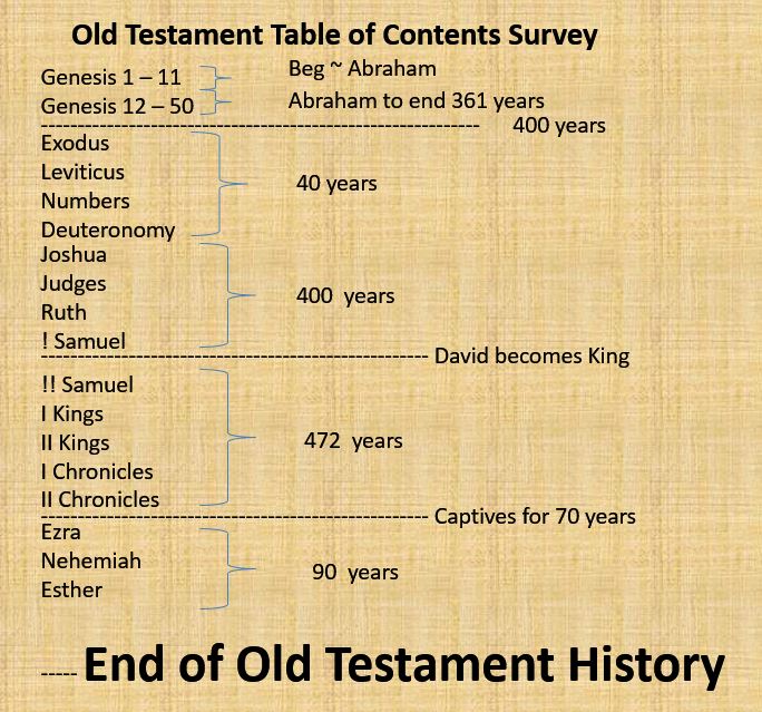 Big God Bible Studies: Old Testament Table of Contents Survey