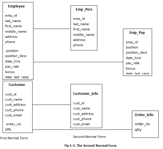 Learn Normalization - 1NF, 2NF & 3NF : DBMS ~ I. T. Engg Portal
