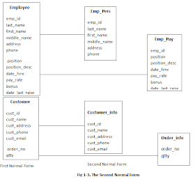 I. T. Engg Portal: Learn Normalization - 1NF, 2NF & 3NF : DBMS