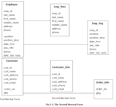 Learn Normalization - 1NF, 2NF & 3NF : DBMS ~ I. T. Engg Portal