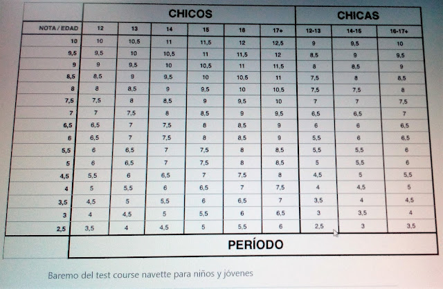 Clases de Educación Física: Test de Course en Navette, baremos