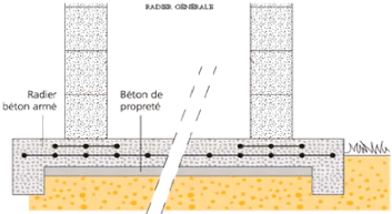 | Cours-Architecture