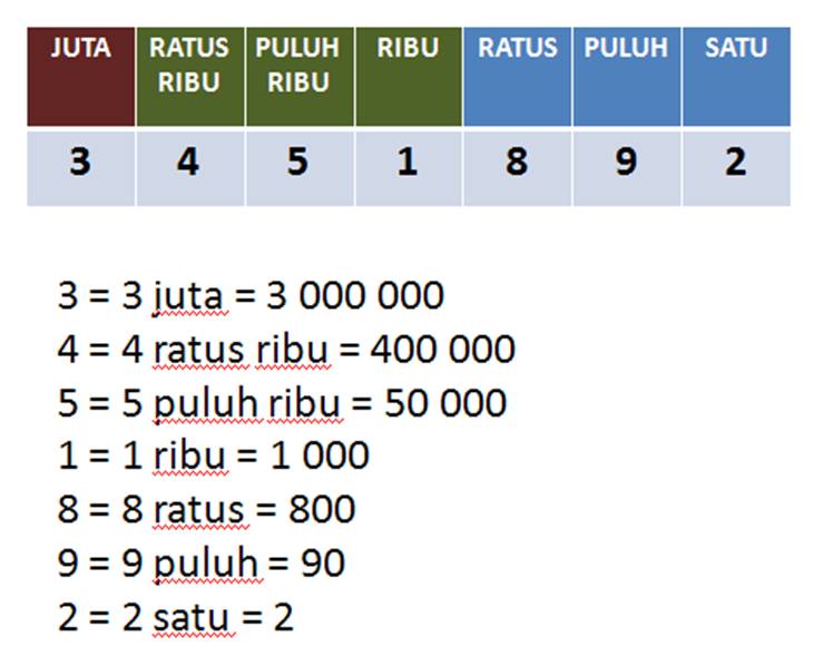 NOMBOR: NILAI TEMPAT