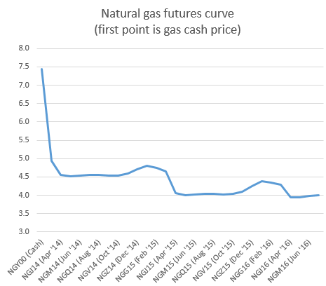 Sober Look: What's behind the latest natural gas rally?