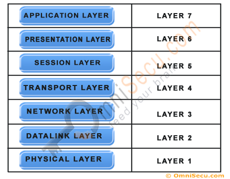 Penjelasan Model OSI Layer Lengkap Beserta Cara Kerjanya - TEKAJE LORO
