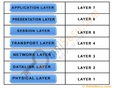 Penjelasan Model OSI Layer Lengkap Beserta Cara Kerjanya - TEKAJE LORO