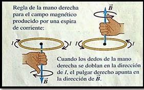 Ley de Faraday - Physics spectres