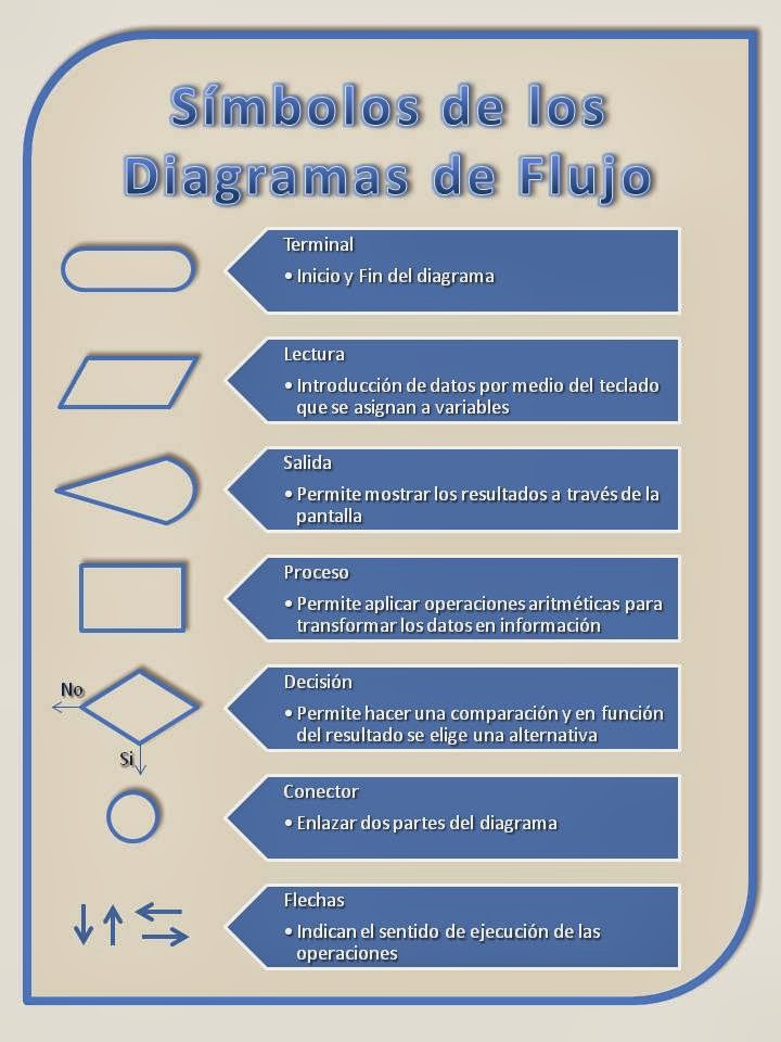Programación fácil, con diagramas de flujo.