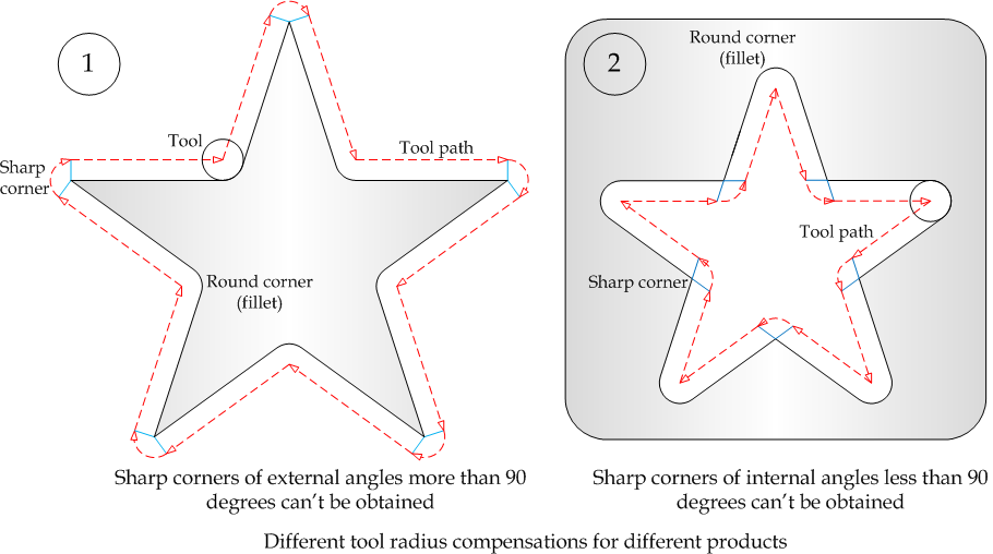 Eng. Shady Mohsen blog: CNC router limitations
