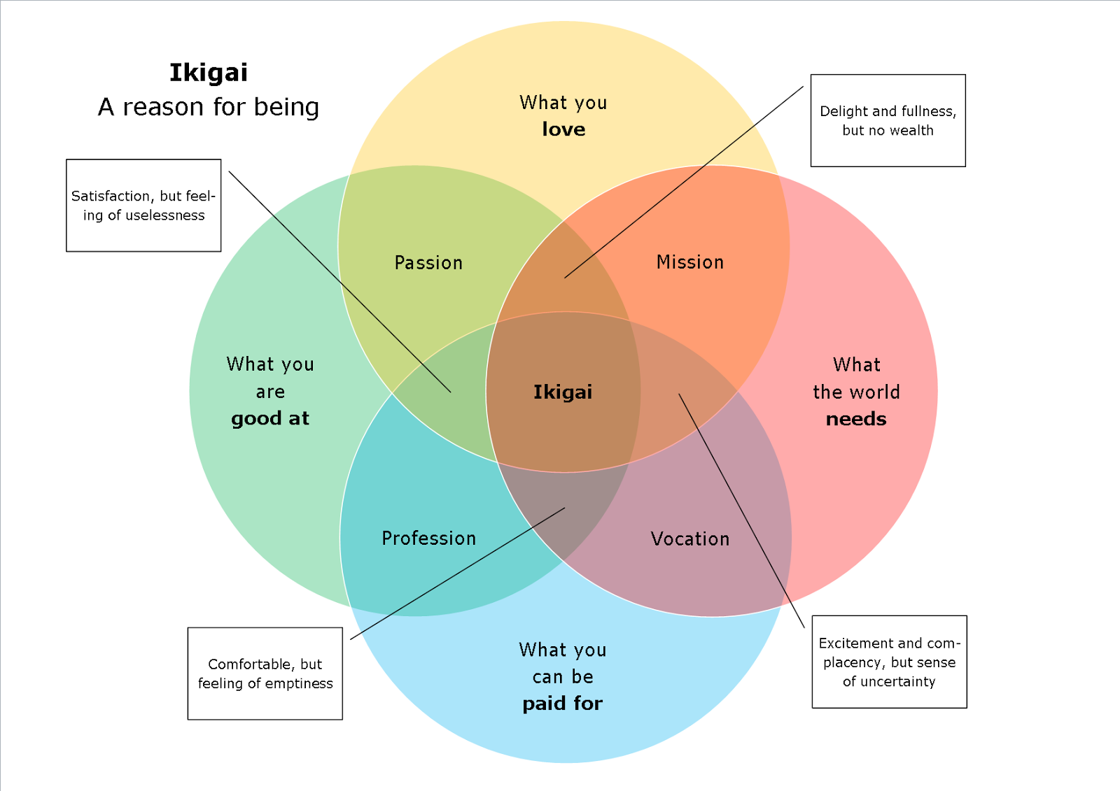 Ikigai Inspired Venn Diagram