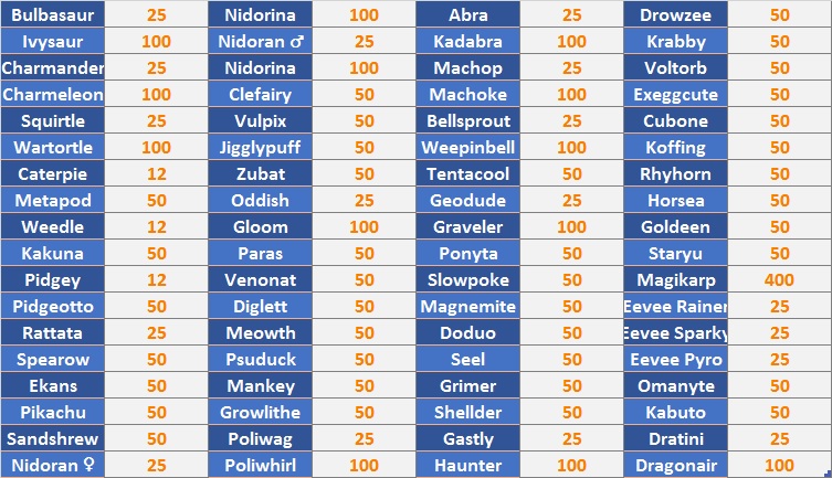 Bhargav Ram Jarugula: Pokémon GO: Candies required for evolution