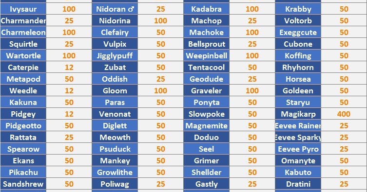 Bhargav Ram Jarugula: Pokémon GO: Candies required for evolution