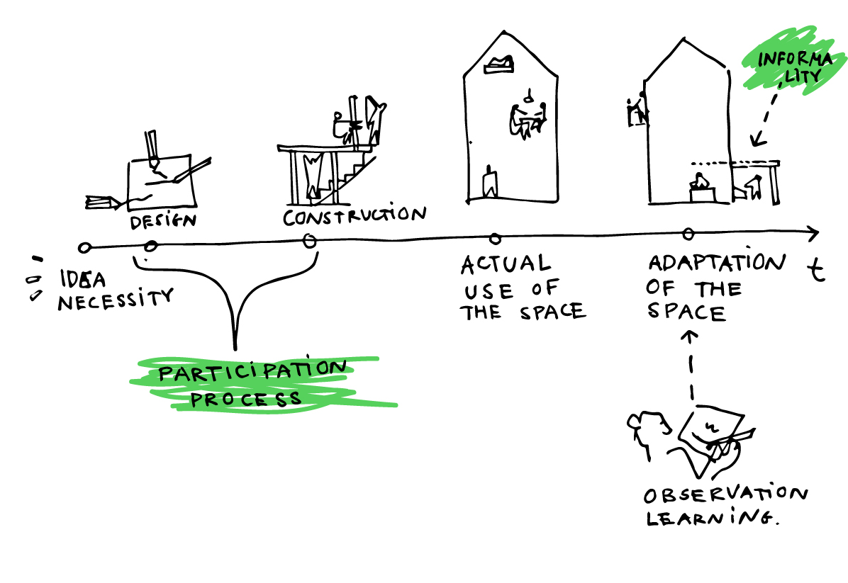 Architecture of Informality: February 2017