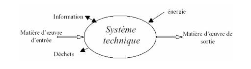 Modélisation d'un système technique - التكنولوجيا
