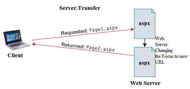 ASP.NET Fusion: ASP.NET Response.Redirect & Server.Transfer ... ASP.NET Fusion: ASP.NET Response.Redirect & Server.Transfer ...
