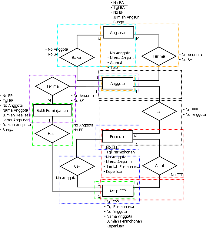 Erd Koperasi Simpan Pinjam - Perumperindo.co.id