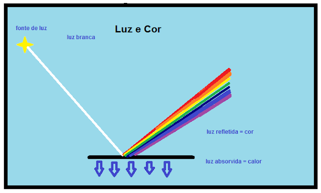EvidenciArt: Cor e Círculo Cromático