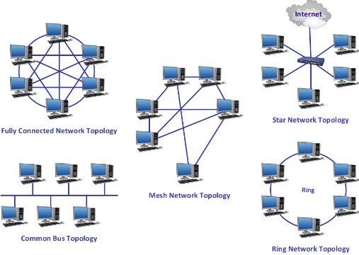 Pengertian dan Jenis-jenis Topologi Jaringan Komputer - WebTekno - Webtekno