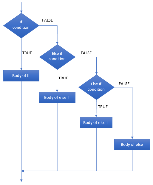 Java Basics And Core Java Condition Statements Java Basics And Core Java Condition Statements