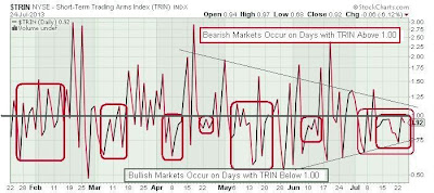 TRIN Arms Index Daily Chart Forecasting Tool - Certificates Deposit