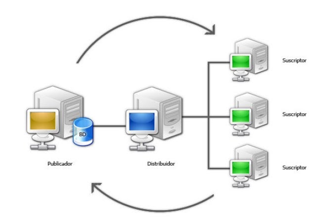 Base De Datos Distribuidas Replicación Base De Datos 