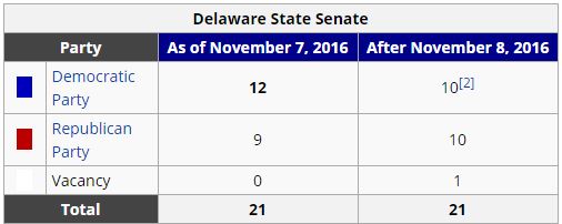 The State of the Union: Delaware State Senate District 10 -- Tipping ...