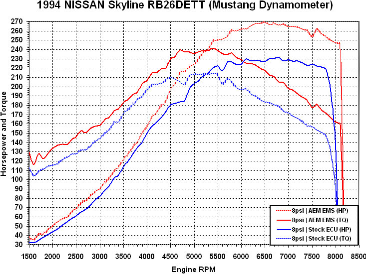 Nissan Skyline GT-R Dyno Charts - Nissan Skyline GT-R s and GTR Information