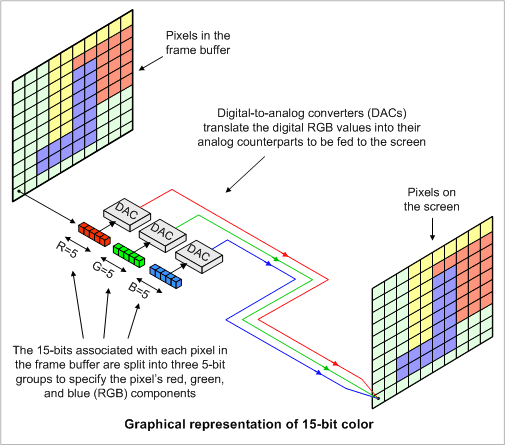 My IST Blog :): FRAME BUFFER Definition