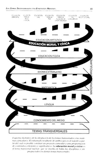 TRANSVERSALIDAD EDUCATIVA: INTERRELACION DE LOS TEMAS TRANSVERSALES