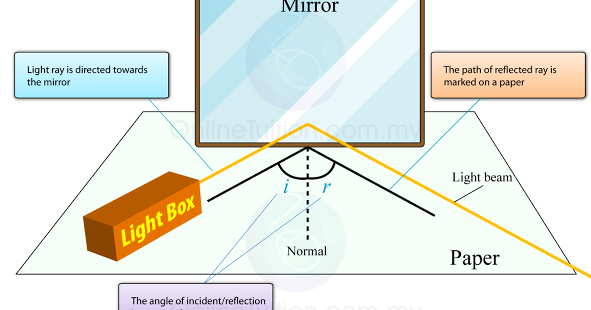 Reflection of Light Wave | SPM Physics Form 4/Form 5 Revision Notes