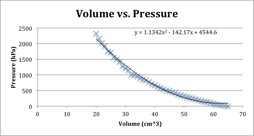 Physics and Chemistry Blog: Volume vs. Pressure experiment