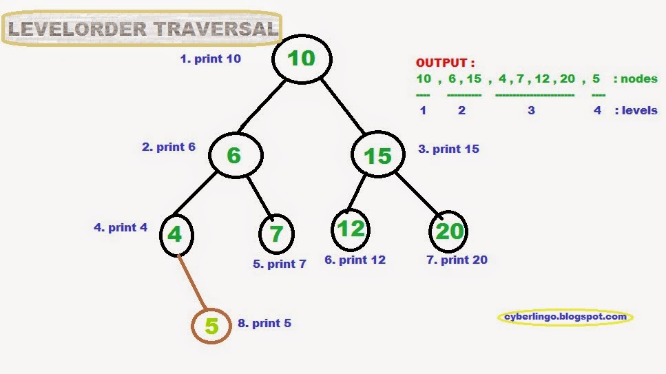 Elementary Operations On Binary Search Trees Traversals Inorder Postorder Levelorder 9211