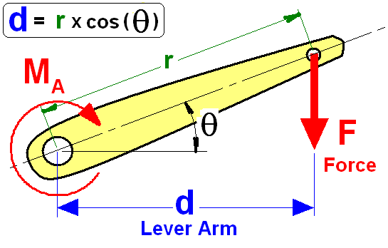 How To Calculate Moment Arm