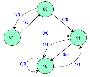 Sanjeewa's Blog : State Machine implementation in verilog : Test bench ...