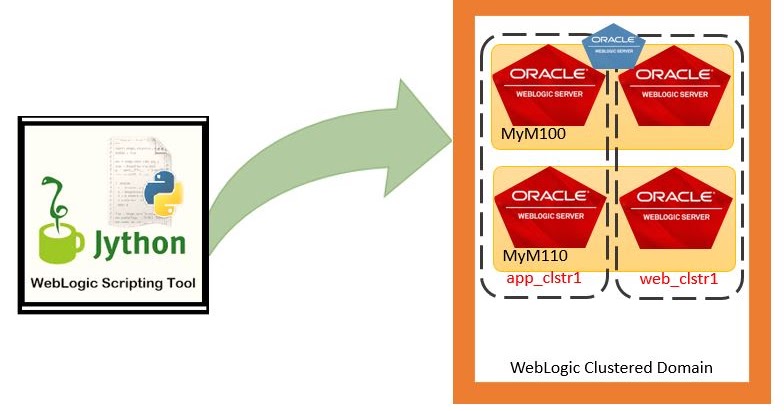 Wlst By Examples Weblogic 12c Cluster Domain