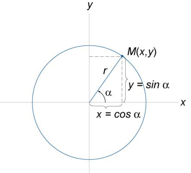 Definitions and Graphs of Trigonometric Functions