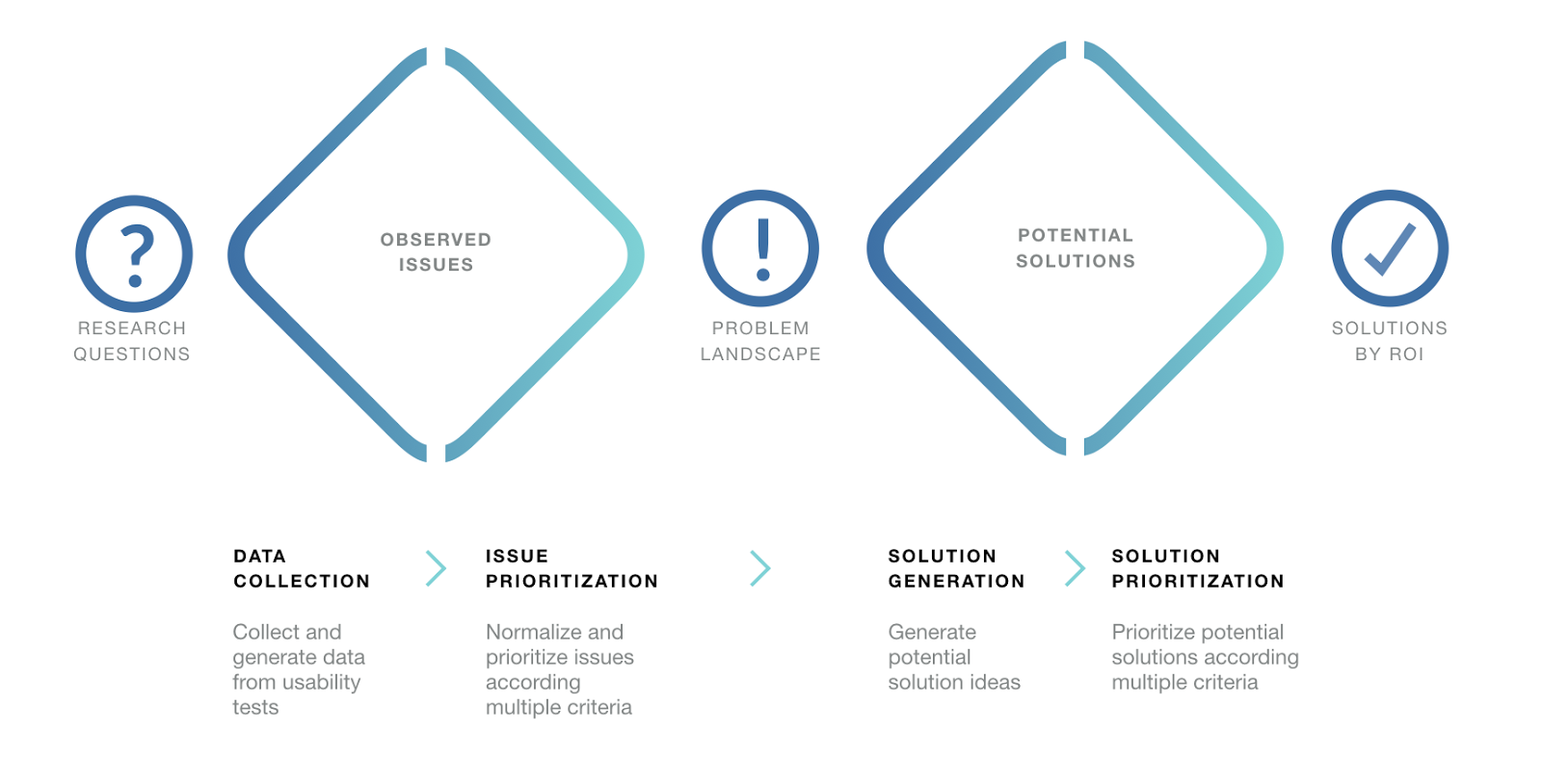 Turning Usability Testing Data into Action without Going Insane | TECH INFO