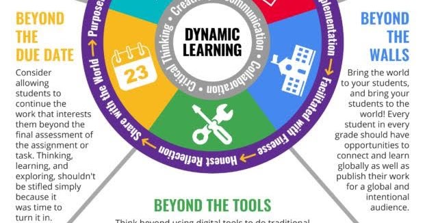 Dynamic Learning