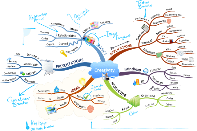 7 langkah Membuat Mind Map - Teras Academy