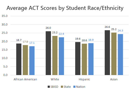 SBISD Graduates Outpace State and National Averages on 2017 ACT ~ The ...