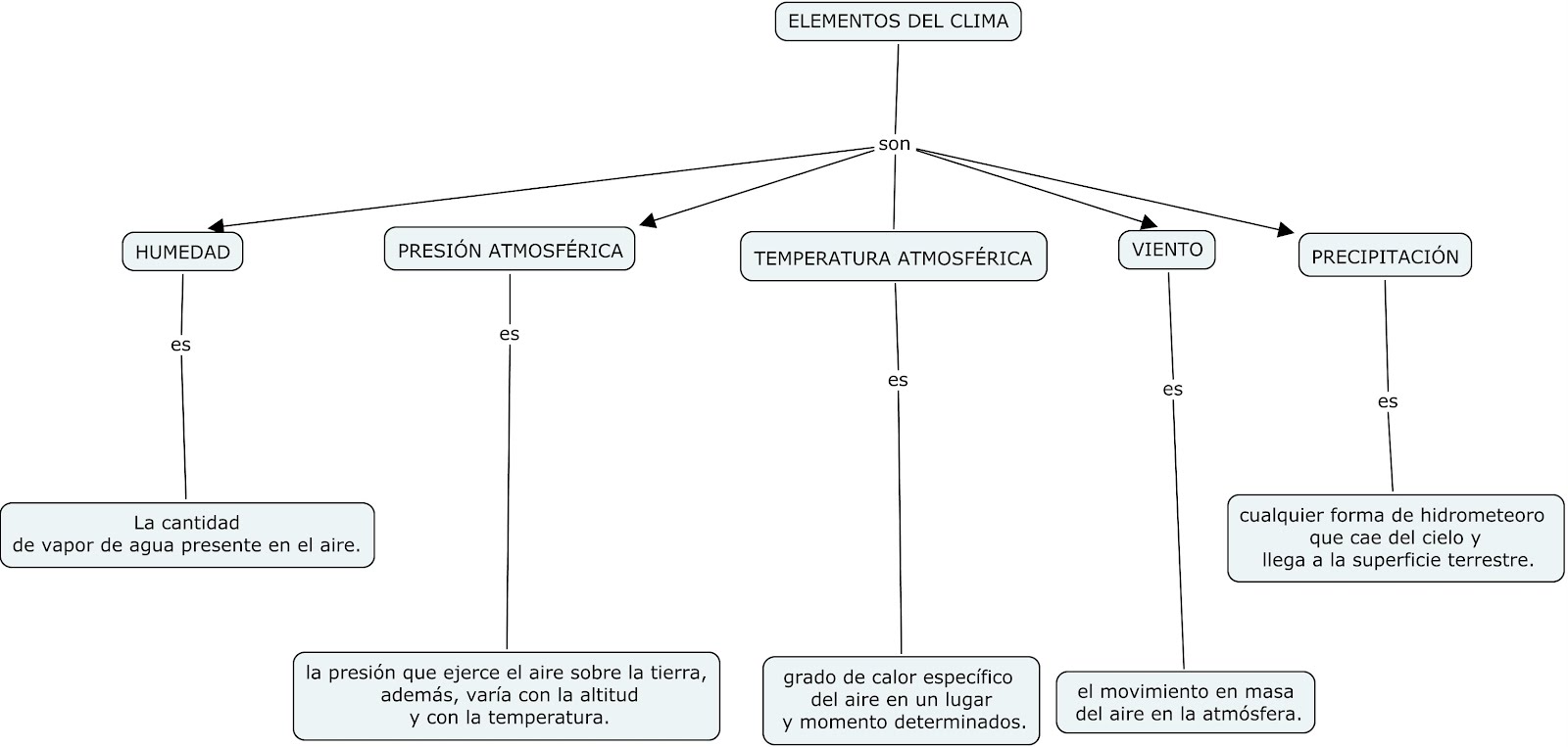 Museo Virtual de Alberto.: Elementos del clima (mapa conceptual)