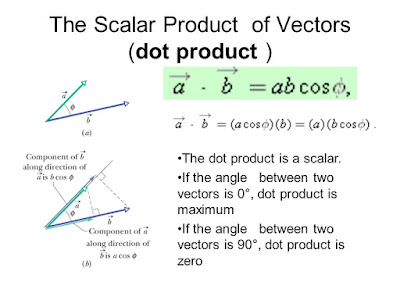 Learn maths in an easy way: definition of the dot product