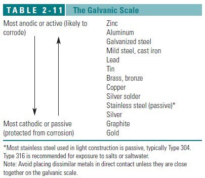 Copper Roof and Aluminum Eavestrough Corrosion Risks