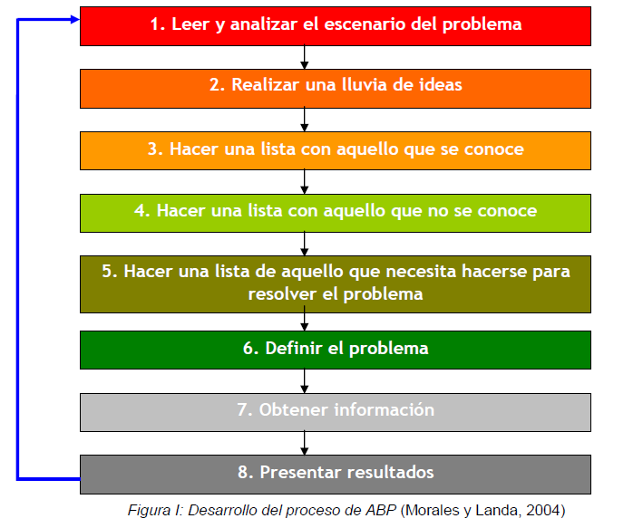 Aprendizaje Basado en Problemas: Fases de Desarrollo del ABP