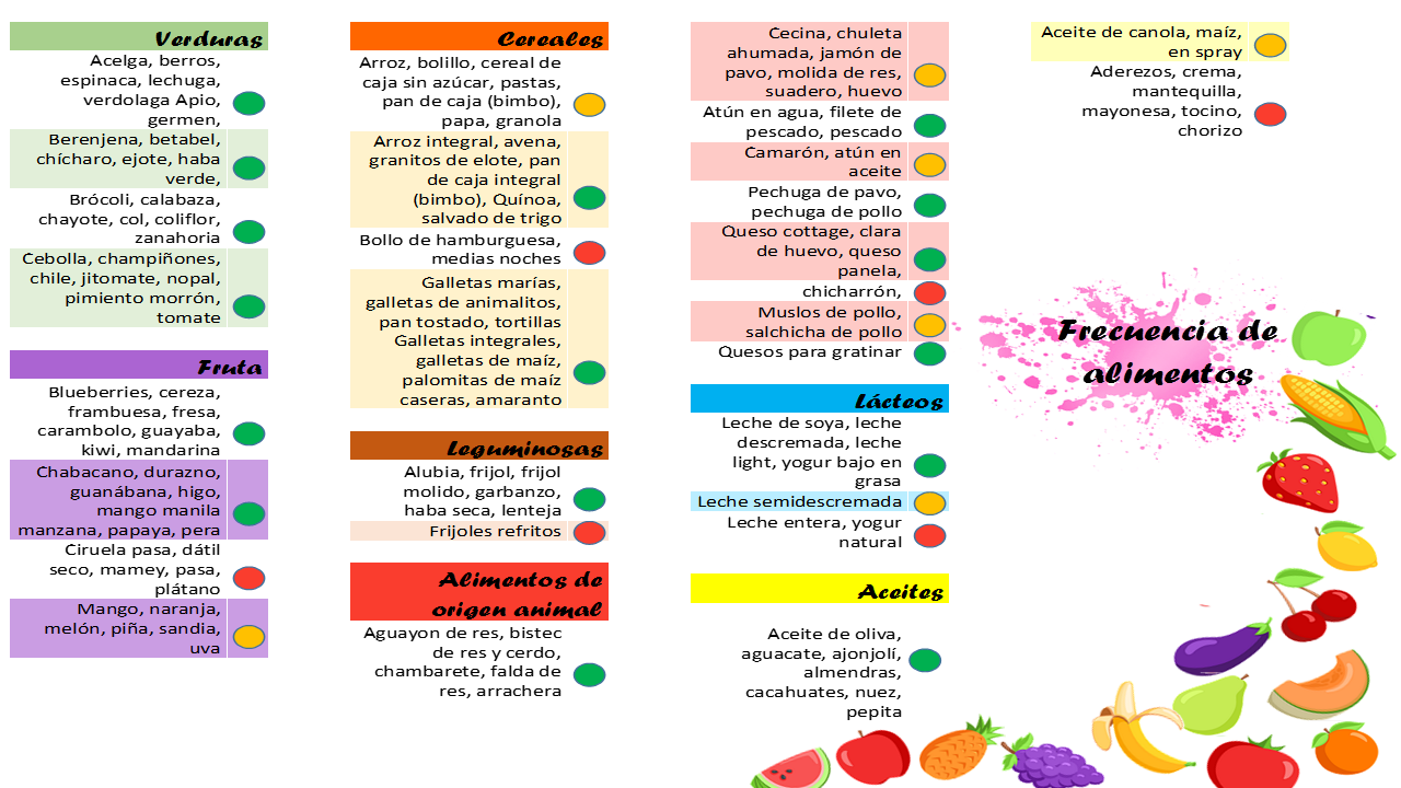 Grupos de alimentos. Que necesito comer - Salud y Nutrición Para Todos