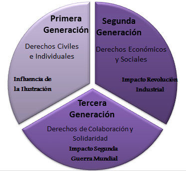 CiviBlog: Tres Generaciones de Derechos